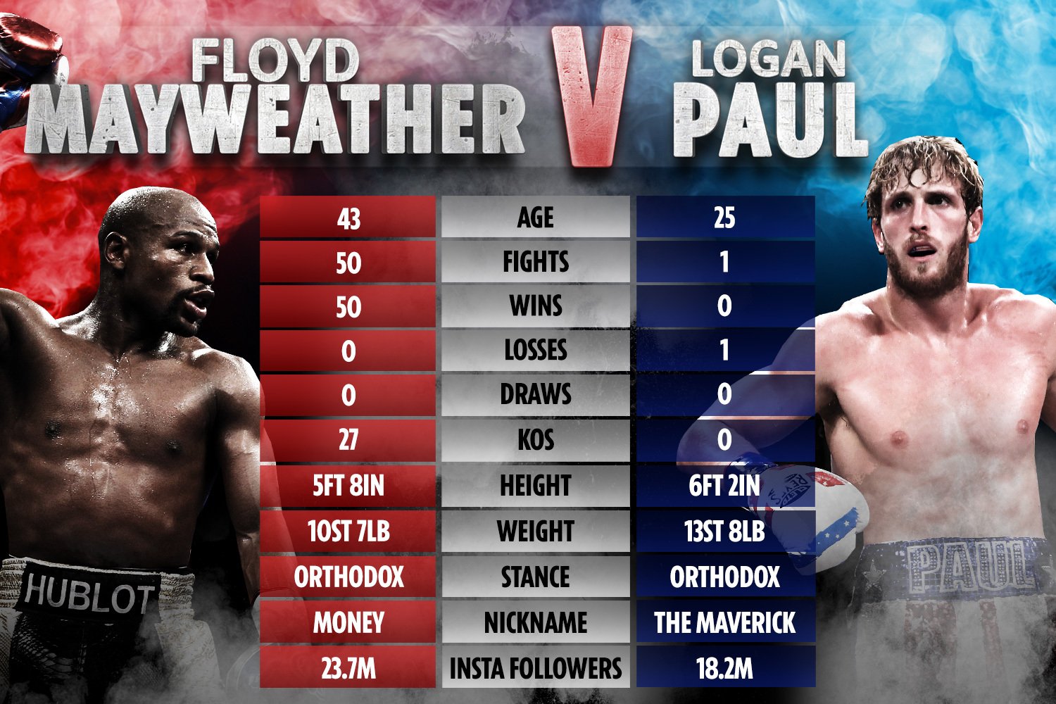 Mayweather Agrees To Fight Youtuber Paul Logan In 2021 ⋆ ShootOut Now